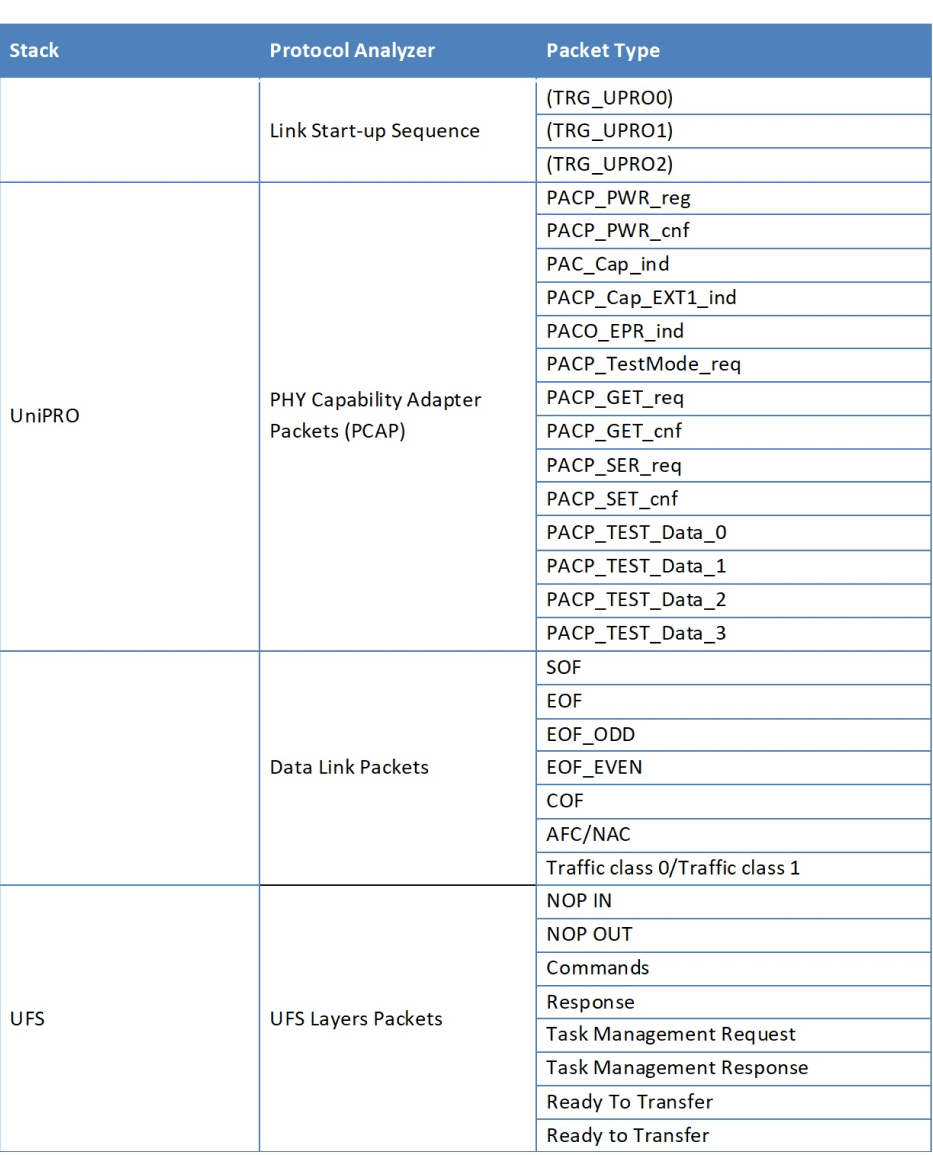 UFS 4.0 Protocol Analyzer | Prodigy Technovations