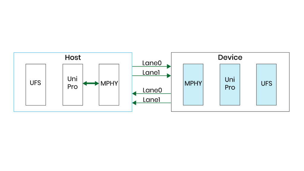 UFS Technology Overview - Prodigy Technovations