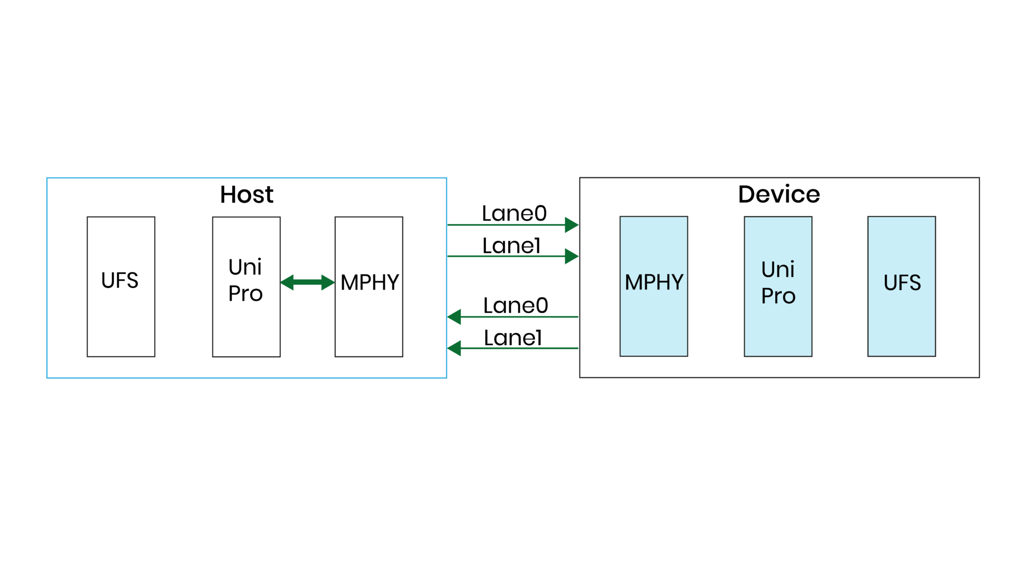 UFS Technology Overview - Prodigy Technovations