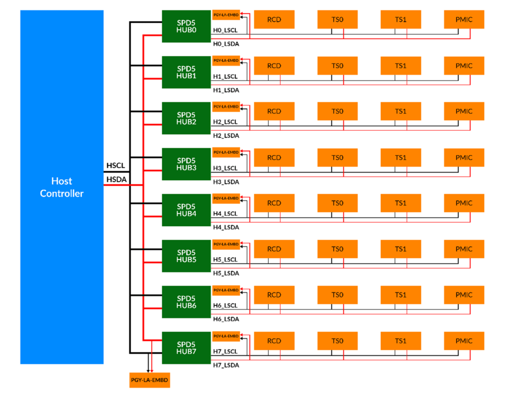 Debugging I3c Protocol Issues In System Level Ddr5 Memory Design
