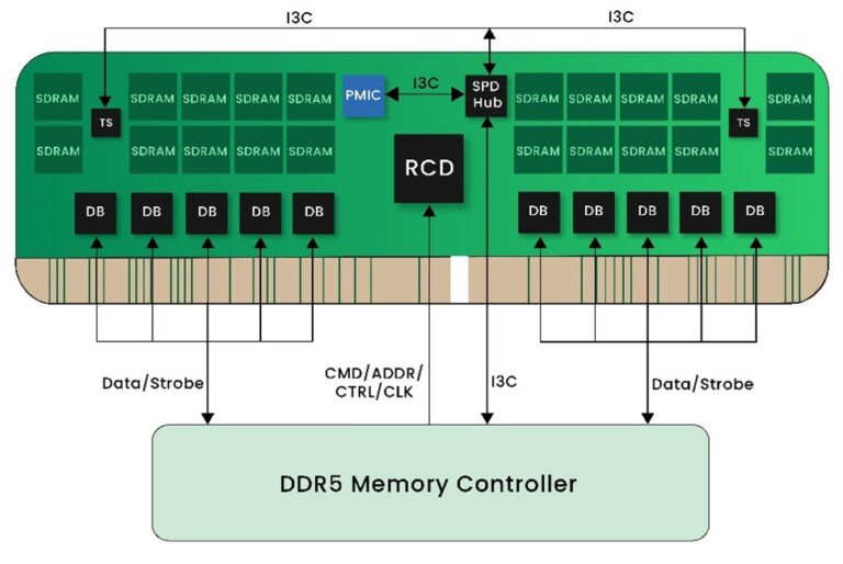 Debugging I3C Protocol Issues in system level DDR5 memory design