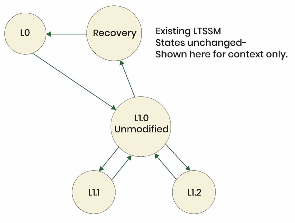 PCIe Sideband signal operation during lower Power entry and exit