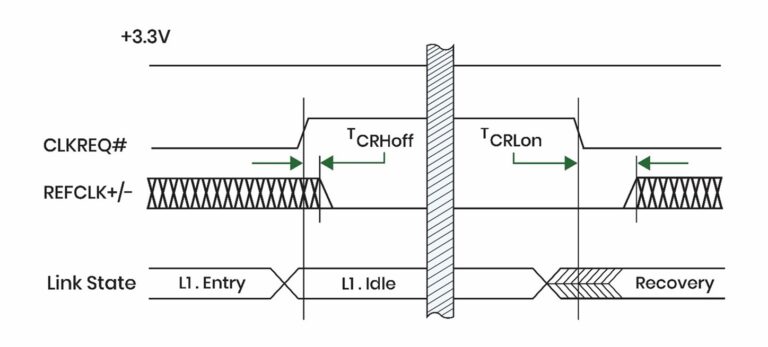 PCIe Sideband signal operation during lower Power entry and exit